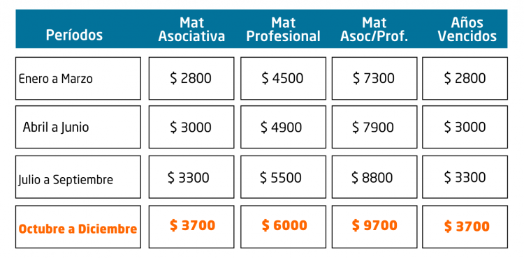 Ultima actualización de valores de matrícula 2020